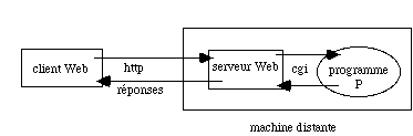 Examen de la demi valeur Interaction Homme Machine du Jeudi 15 Février 1996